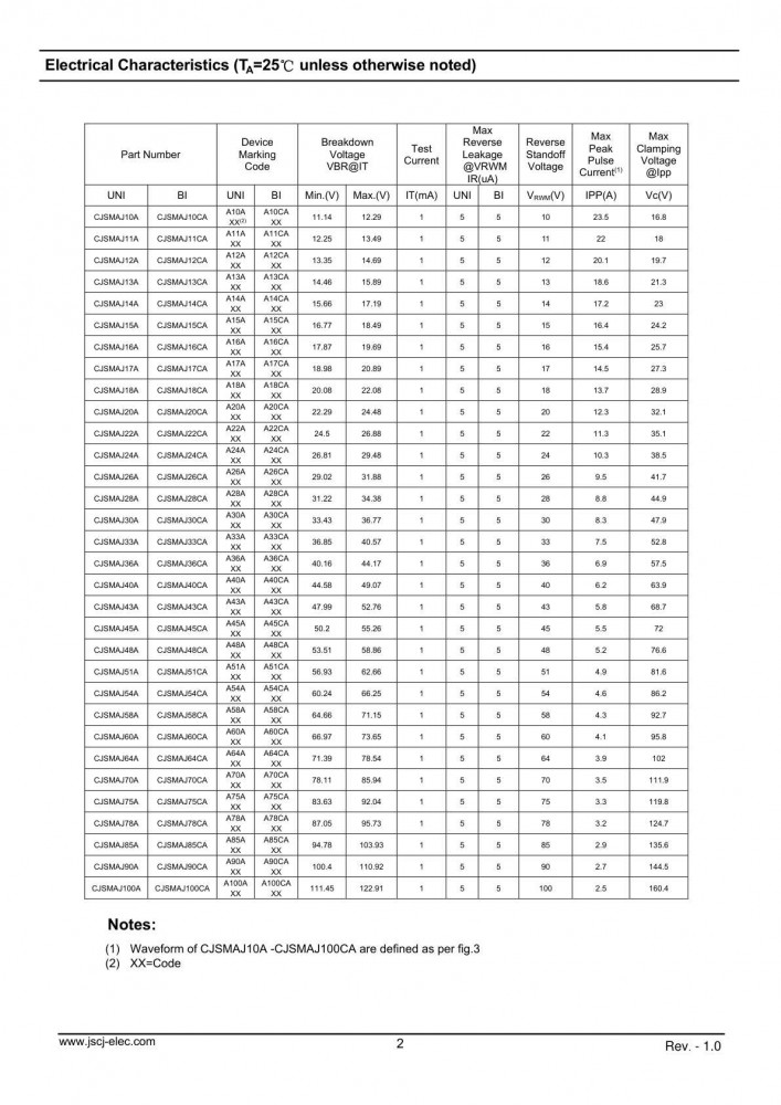 CJSMAJ series datasheet page 2