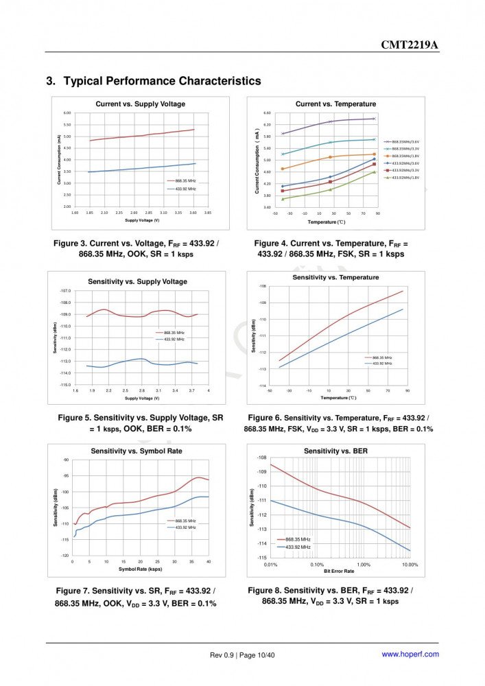 CMT2219A-EQR datasheet page 10