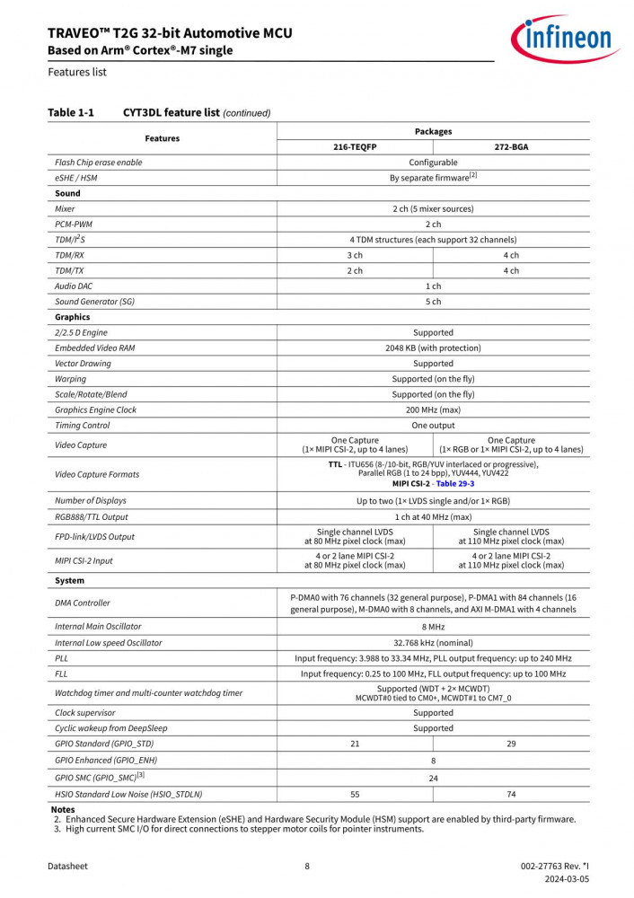 CYT3DL technical document page 8