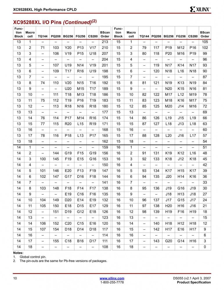 XC95288XL datasheet page 10