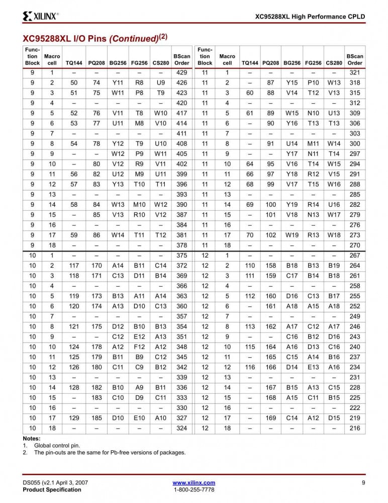 XC95288XL datasheet page 9