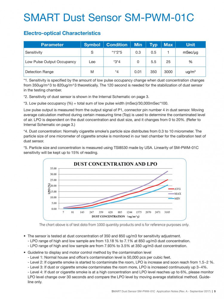 SM-PWM-01C technical document page 5