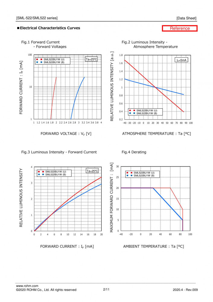ROHM SML-522MUWT86 datasheet page 2