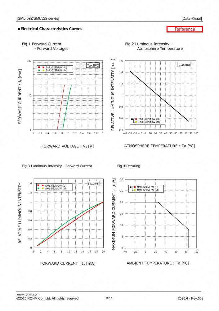 ROHM SML-522MUWT86 datasheet page 3
