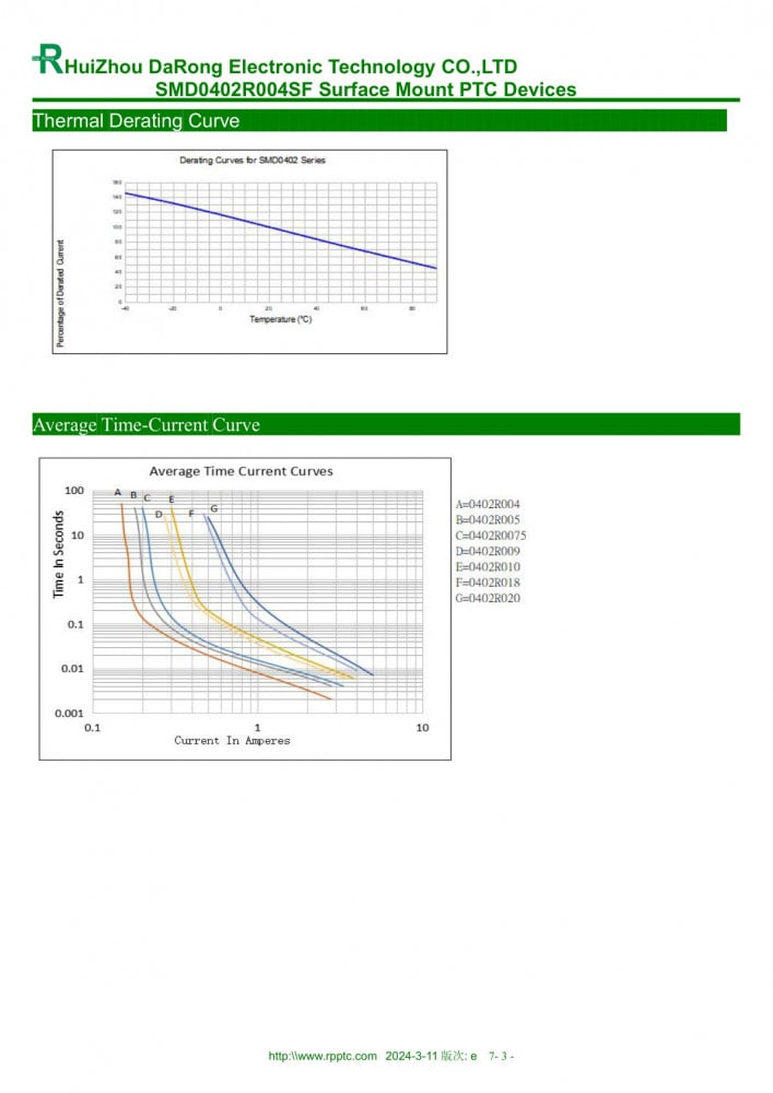 SMD0402R004SF datasheet page 3