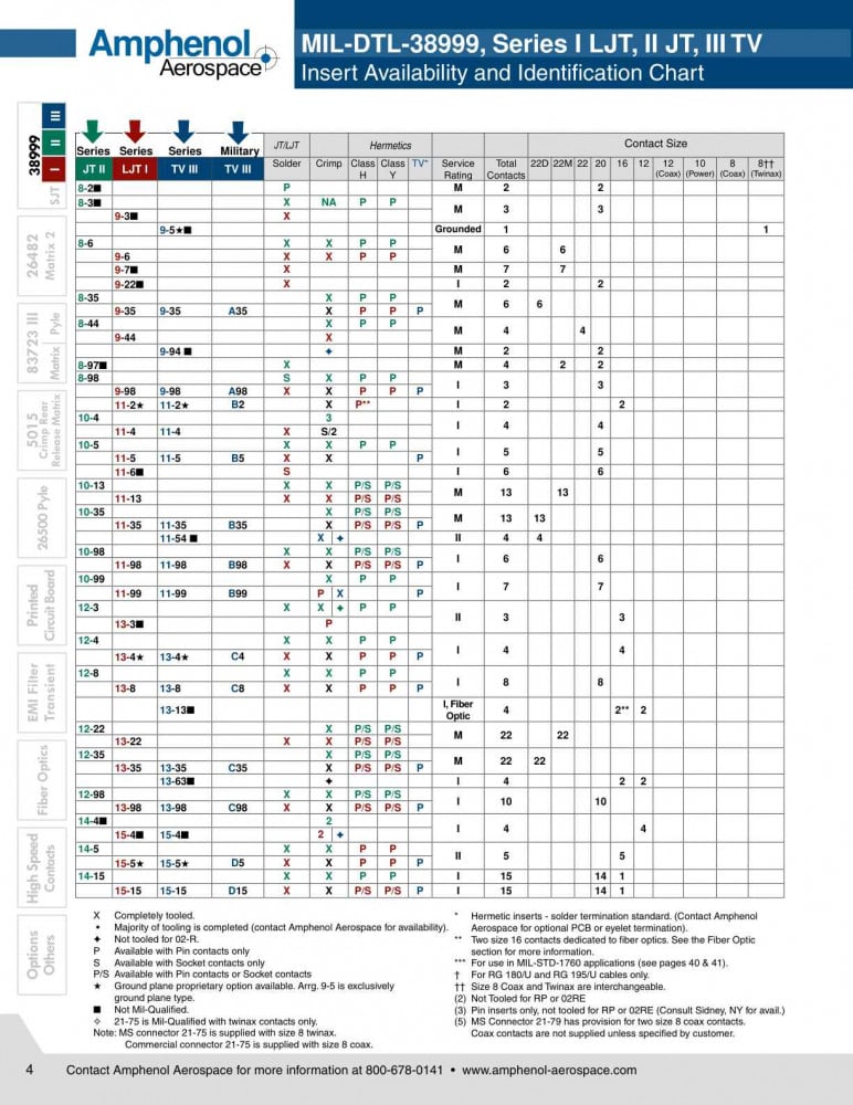 Amphenol technical document page 1