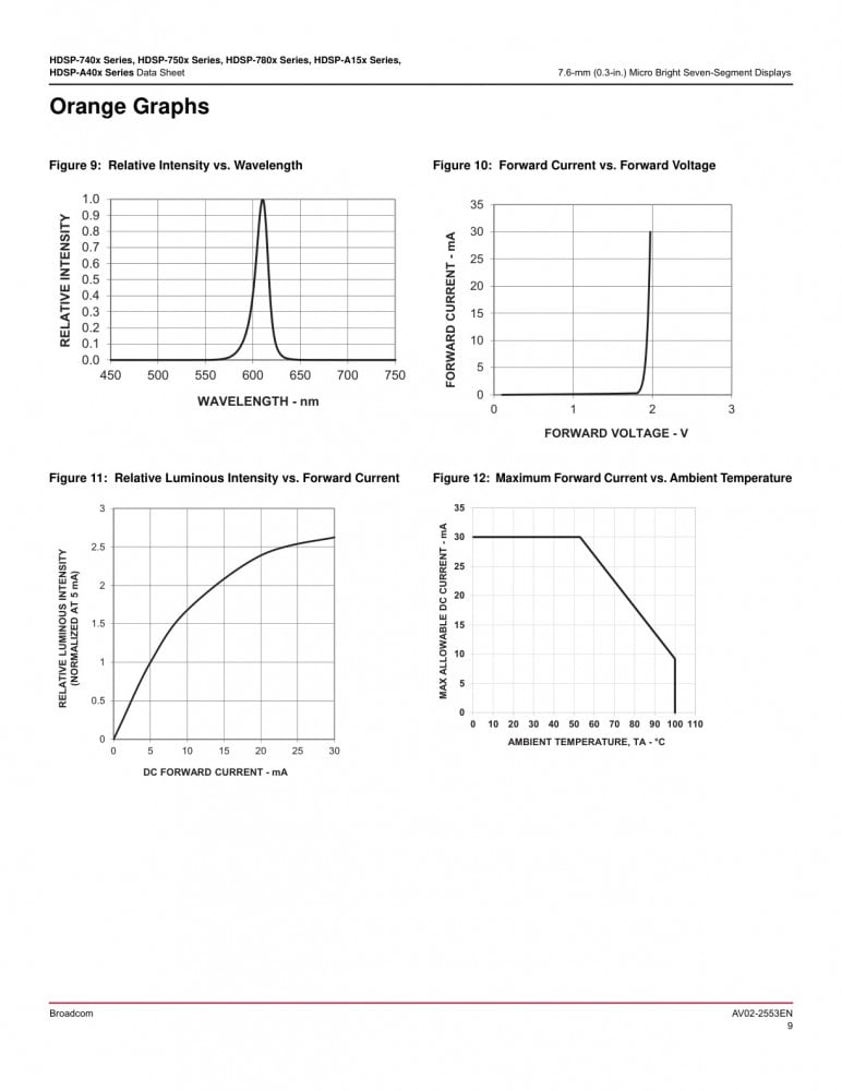 Broadcom HDSP series datasheet page 9