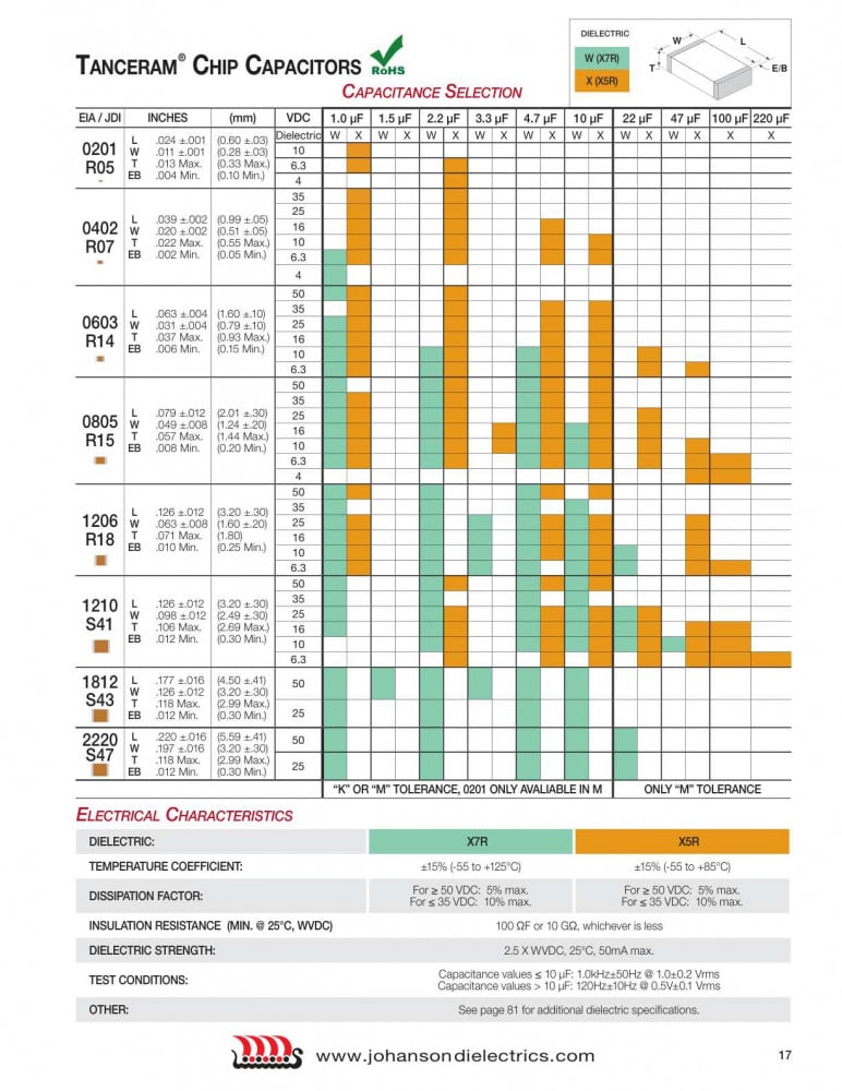 Johanson Dielectrics TANCERAM chip capacitor datasheet page 2