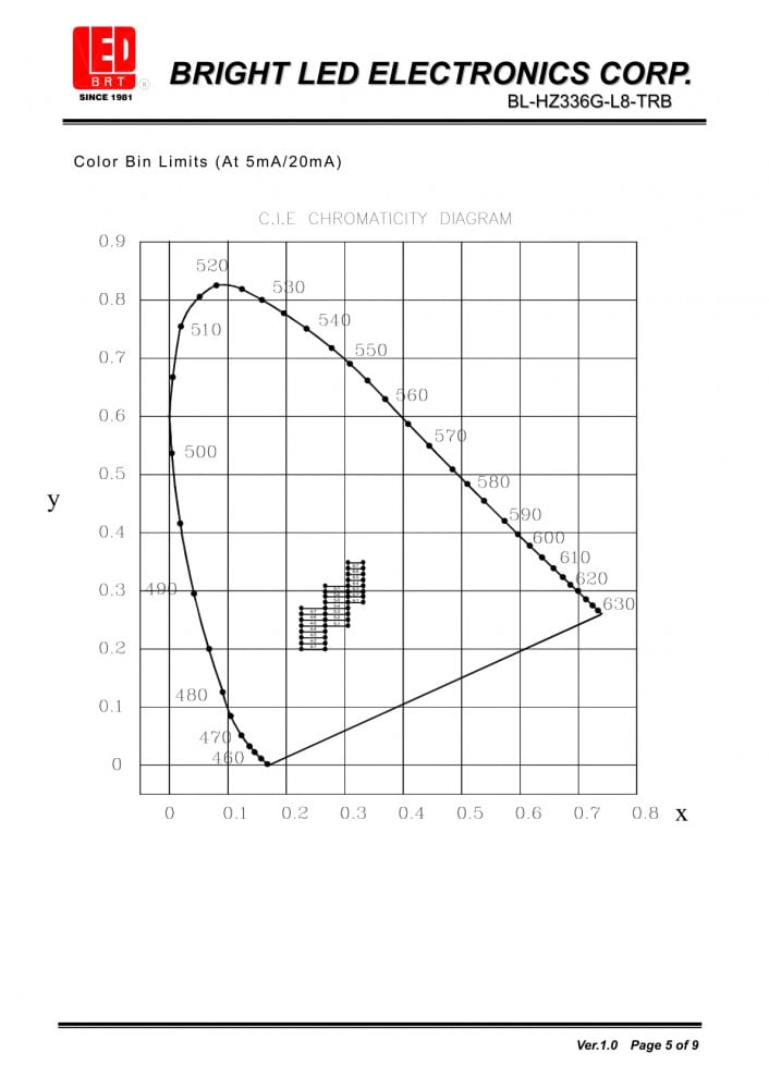 BL-HZ336G-L8-TRB-T05 datasheet page 5