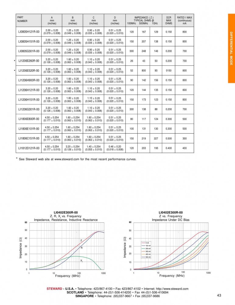 Laird ferrite chip bead document page 2