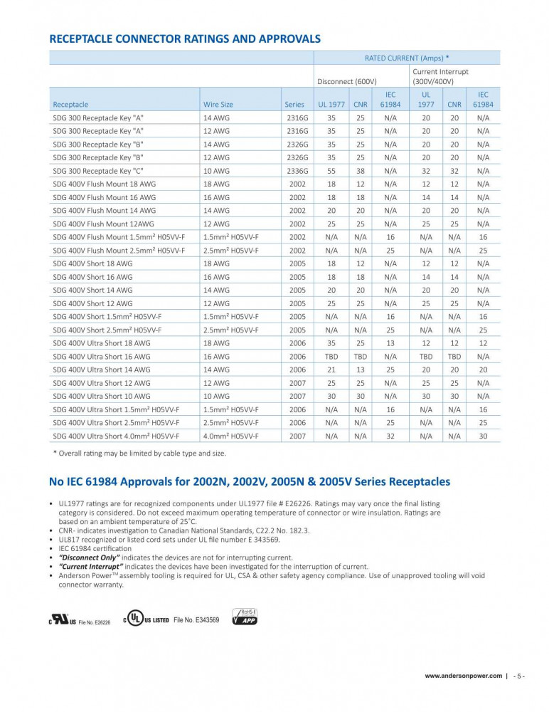 Anderson Power Saf-D-Grid technical document page 5