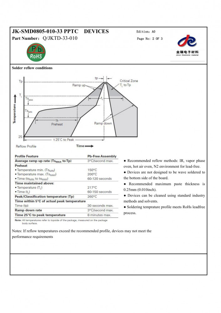 Jinrui JK-SMD0805-010-33 datasheet page 2