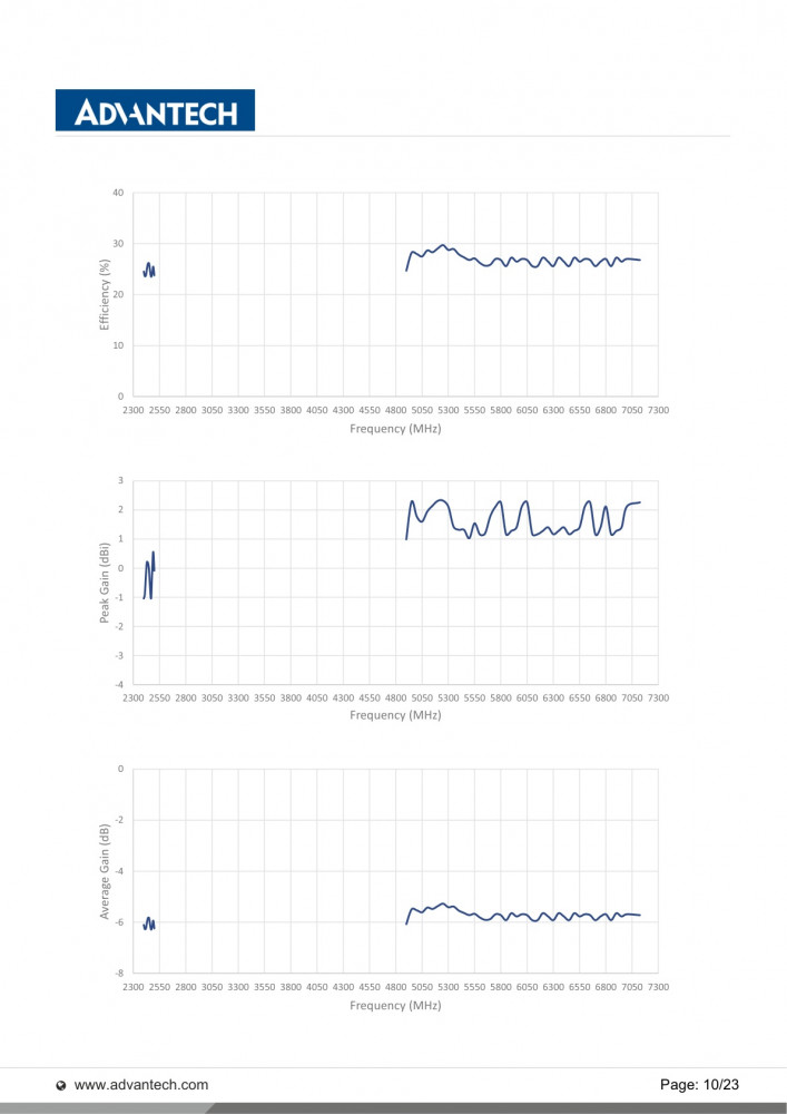 OPT1-ANT-5GSSW-30 technical document page 10