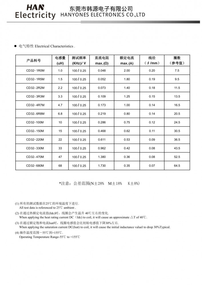 CD32 series packaging page