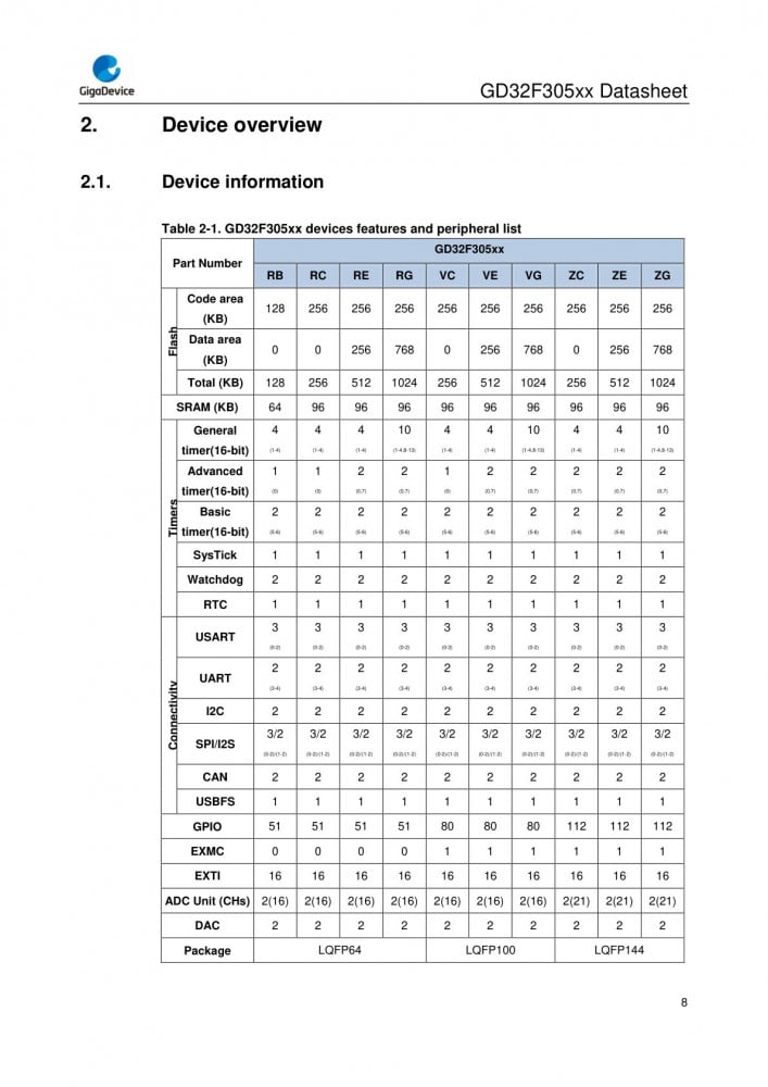 GD32F305RET6 datasheet page 9