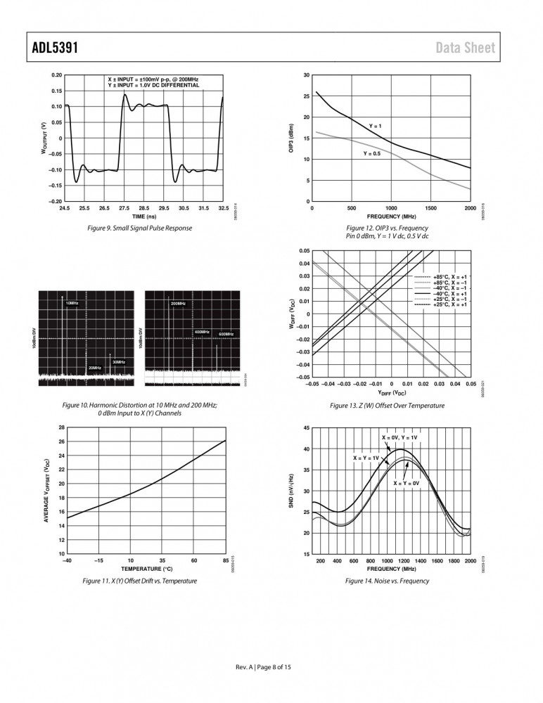 ADL5391 data sheet page 8