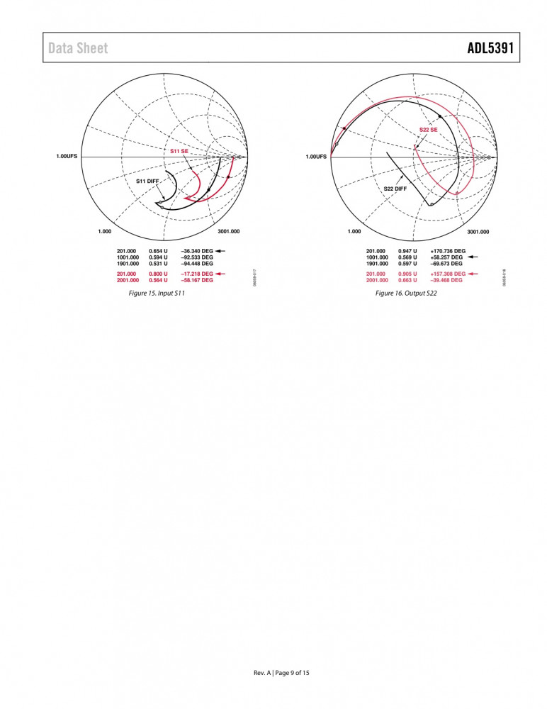 ADL5391 data sheet page 9