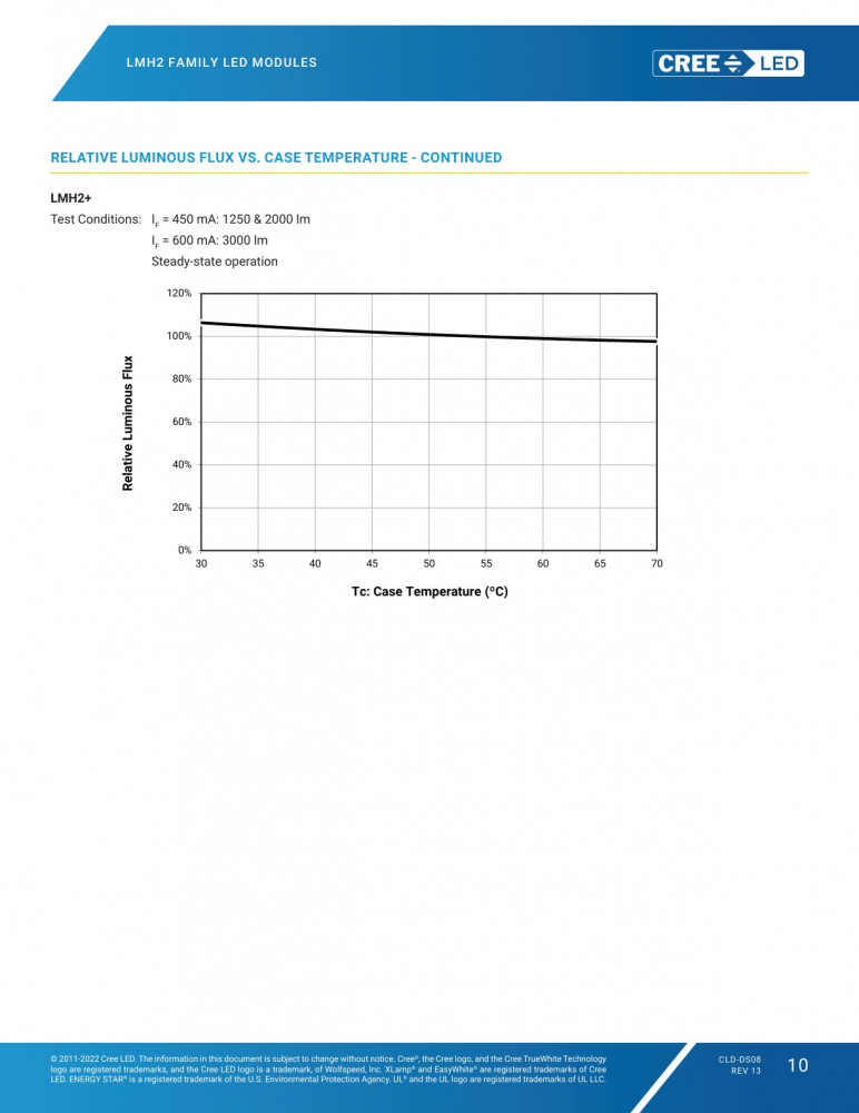 LMH2 LED module datasheet page 10