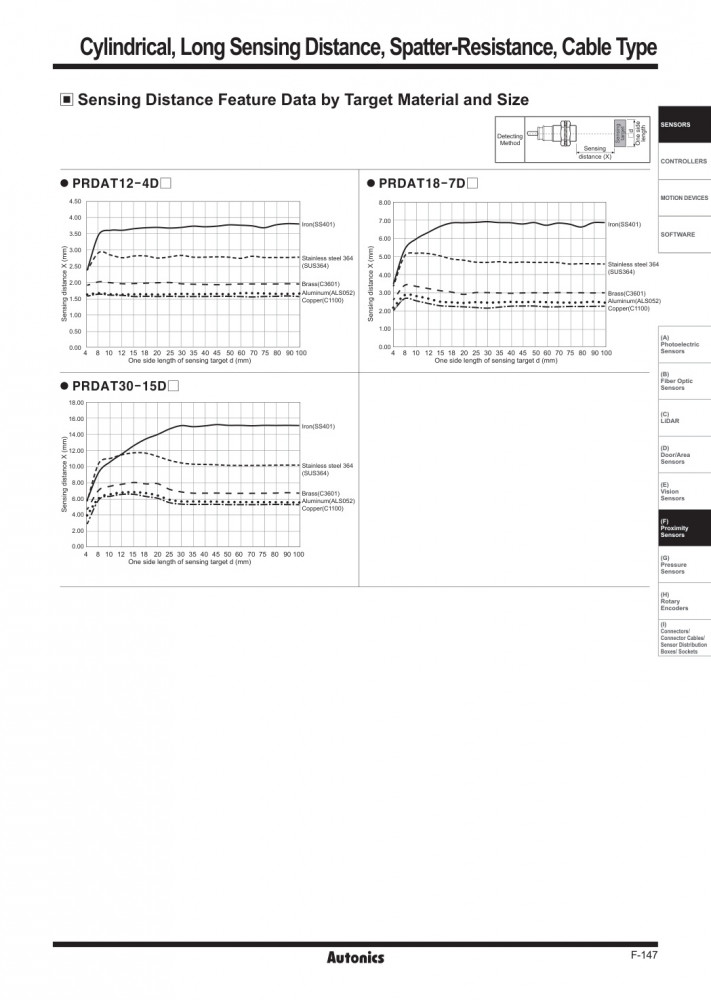 PRDAT18-7DO technical document page 3