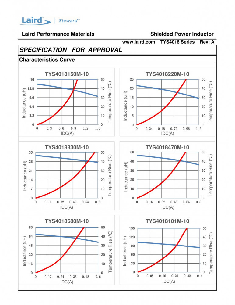 Laird TYS4018 datasheet page 5