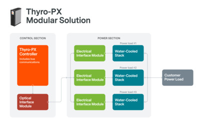 thyro-px modular solution for sale