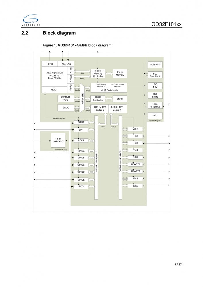 GD32F101xx datasheet page 10