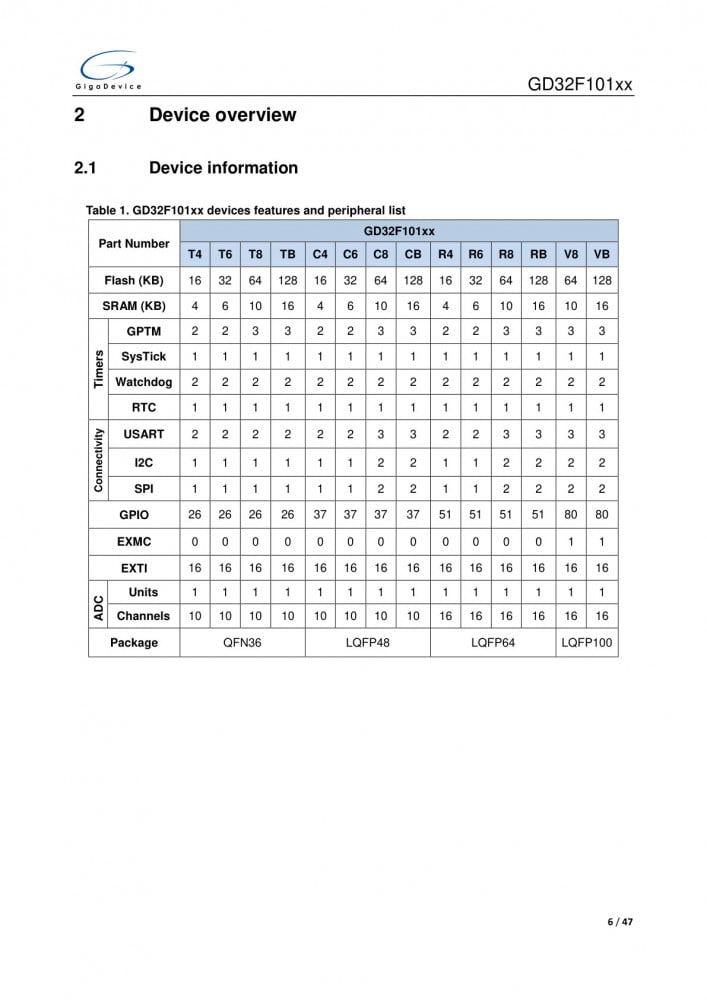 GD32F101xx datasheet page 7