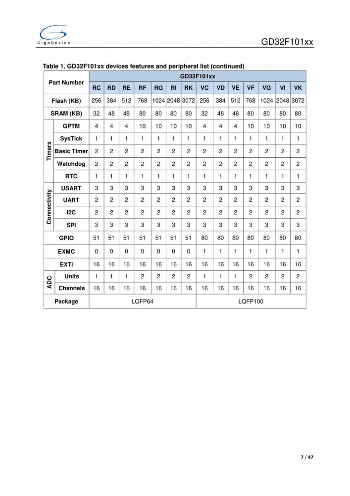 GD32F101xx datasheet page 8