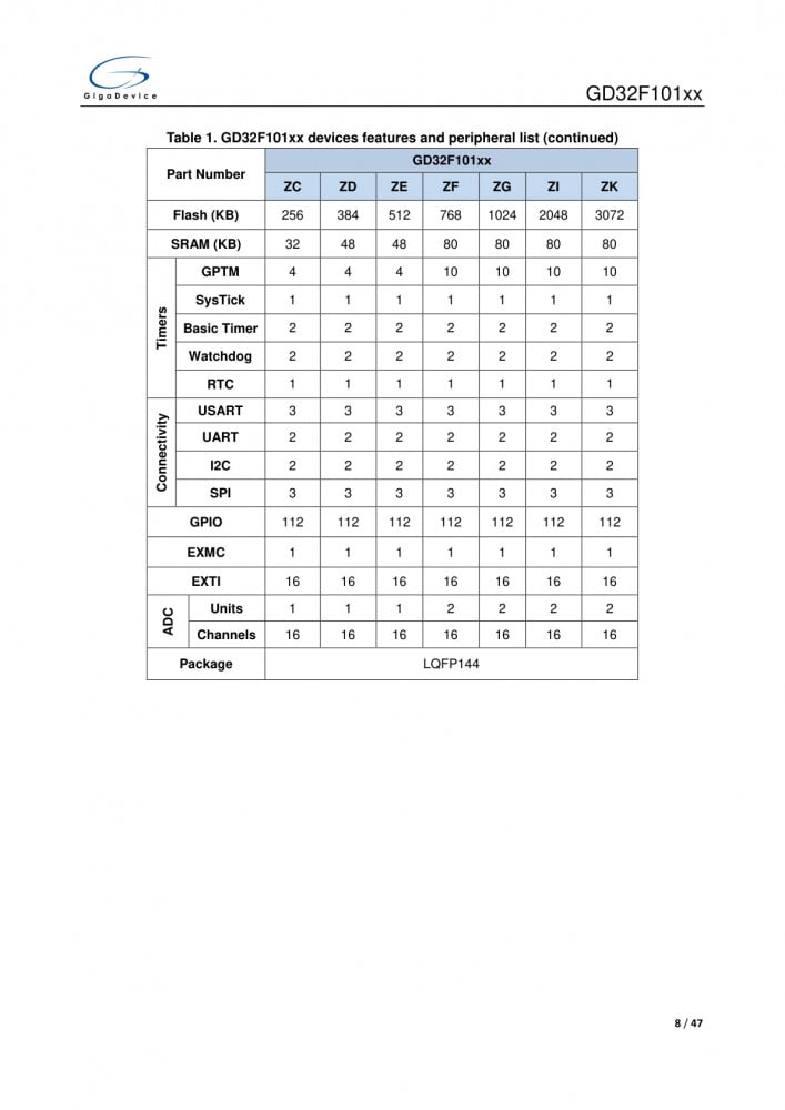 GD32F101xx datasheet page 9