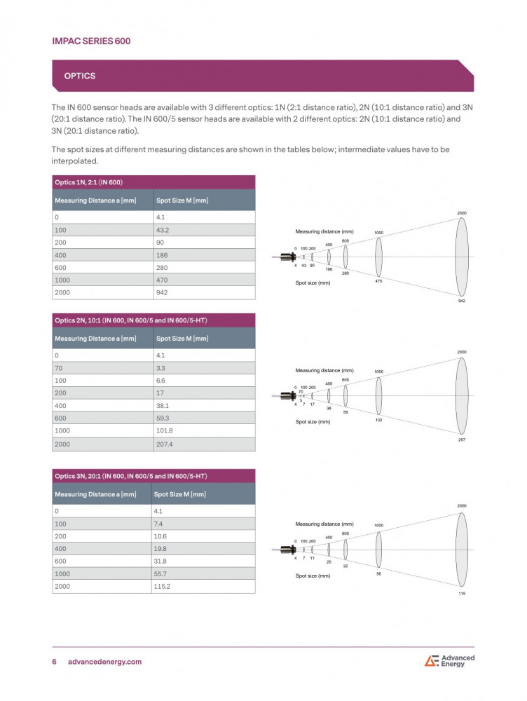 IMPAC Series 600 document page 6