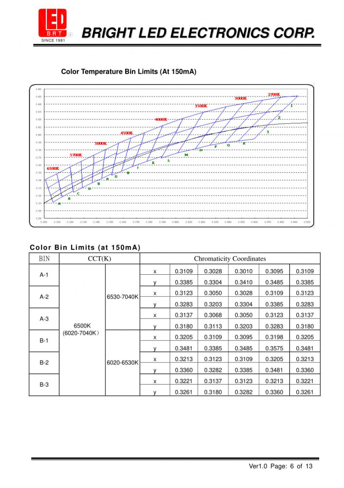 BL-2835PCX12-34-R80 datasheet page 5