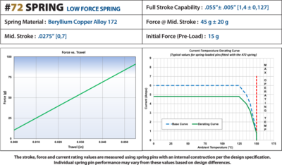 Mill-Max Mfg. Corp. 0850-0-15-20-63-14-11-0 Spring Loaded Pogo Pin Contact