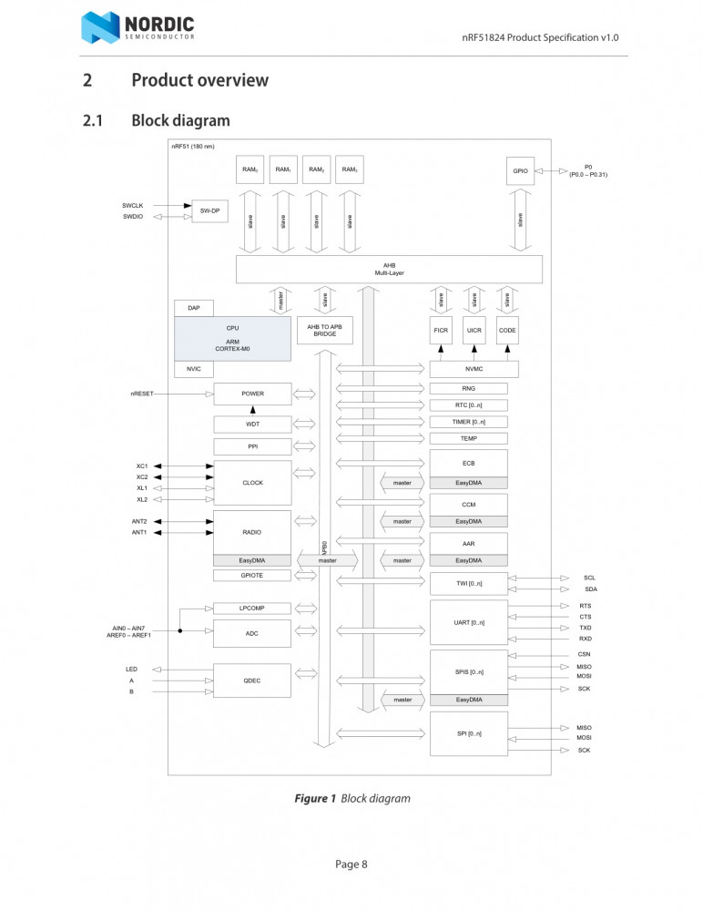 NRF51824 datasheet page 8