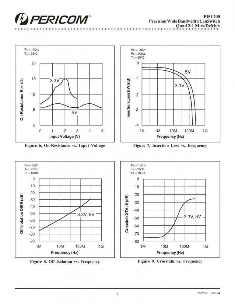 PI5L200WE datasheet page 7