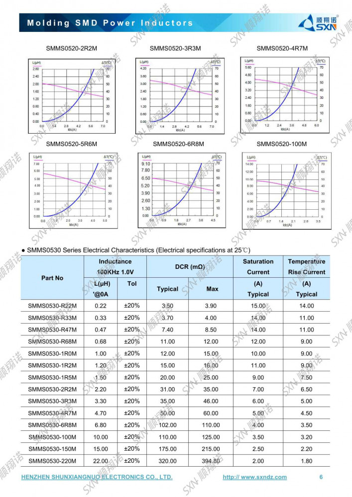 SMMS series datasheet page 6