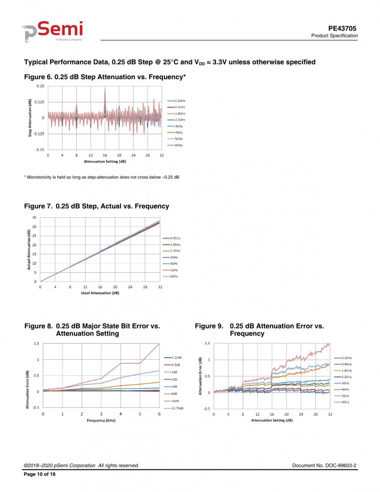 PE43705B-Z datasheet page 10