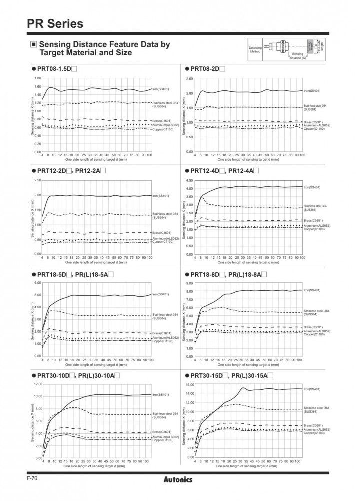 Autonics PR08-2DN datasheet page 7