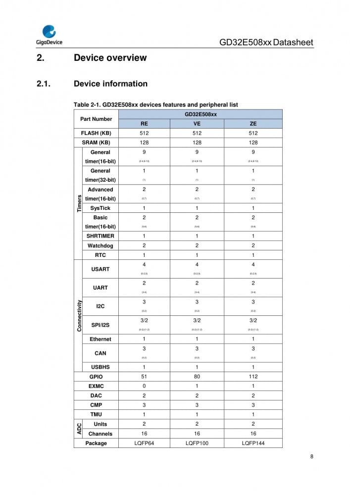 GD32E508xx datasheet page 9