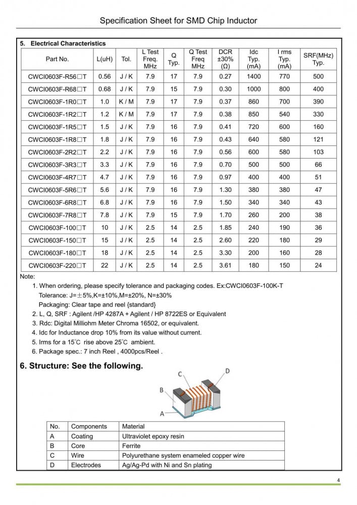 CWCI0603F datasheet page 4