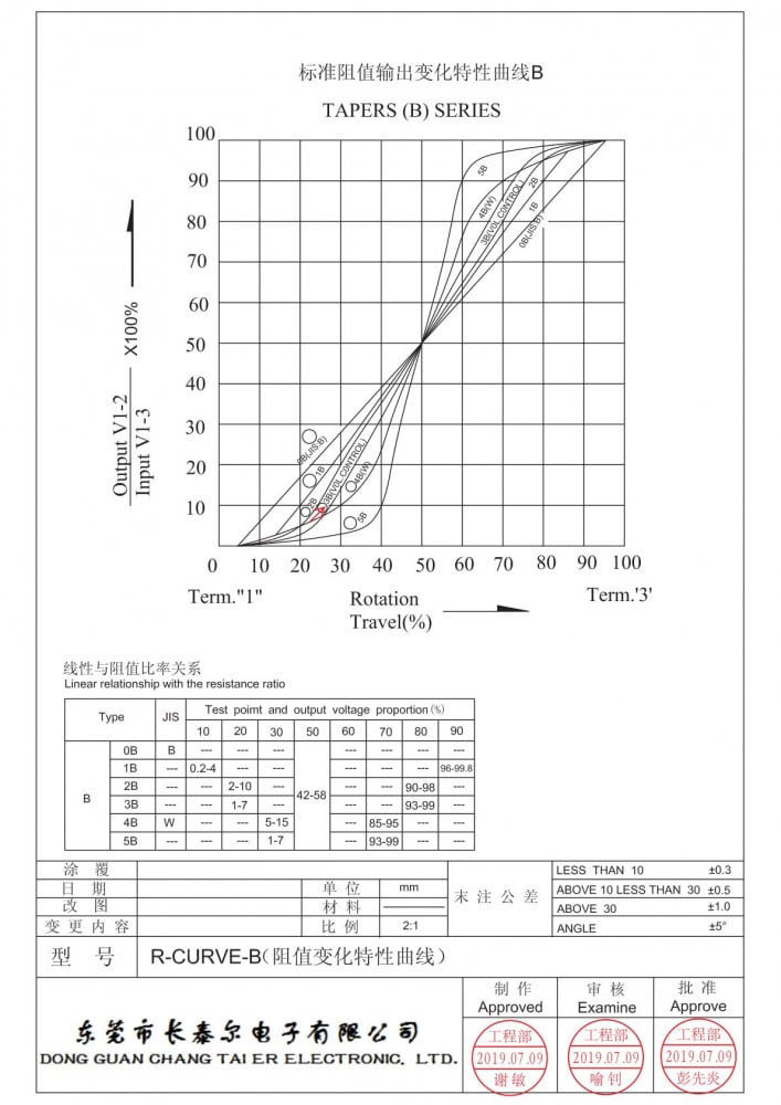 CTR resistance curve page