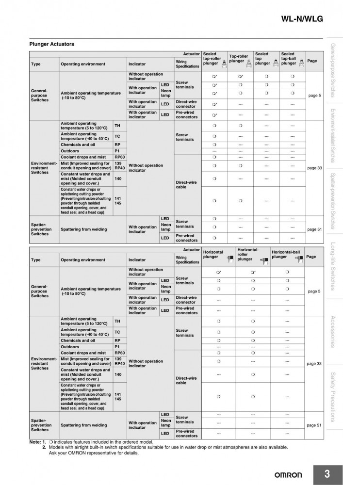 OMRON WL-N/WLG document page 3