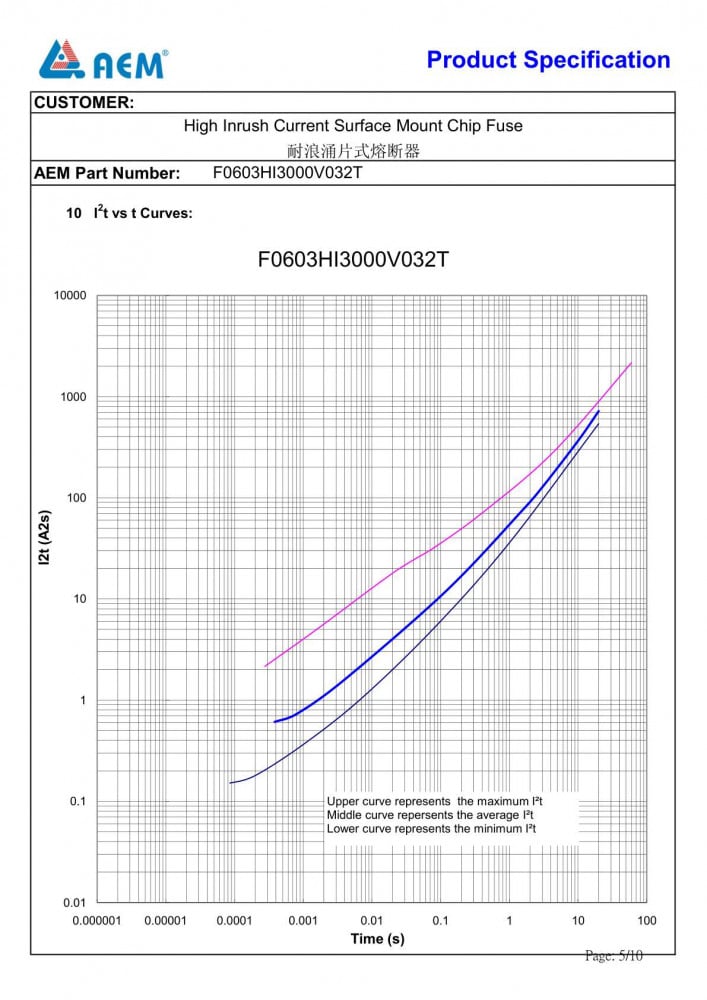 AEM F0603HI3000V032T datasheet page 5