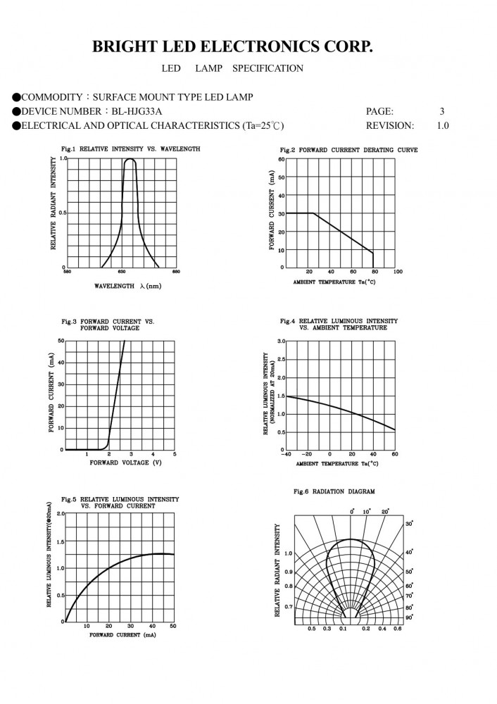 BL-HJG33A-TRB electrical and optical characteristics