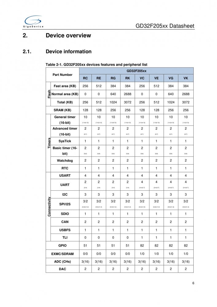 GD32F205xx datasheet page 7
