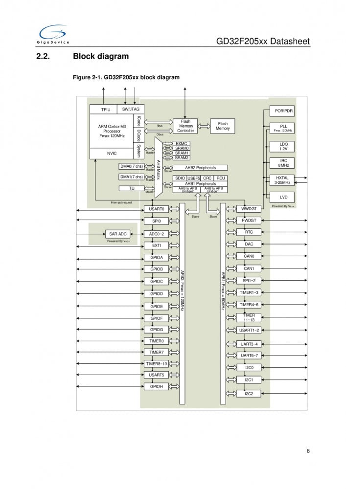 GD32F205xx datasheet page 9