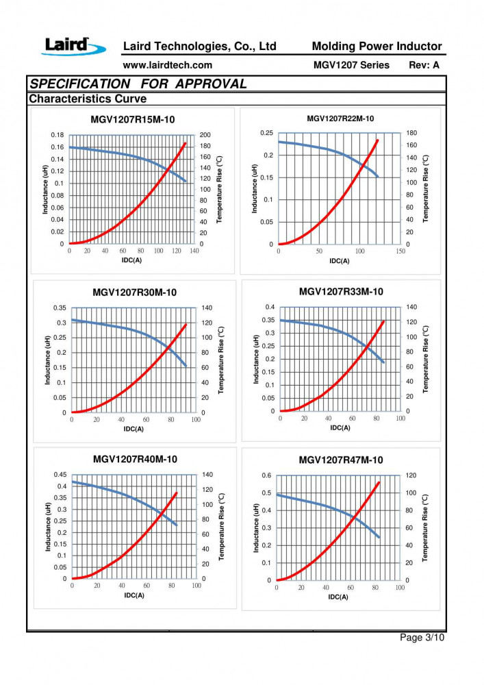 MGV1207 characteristic curves page 5