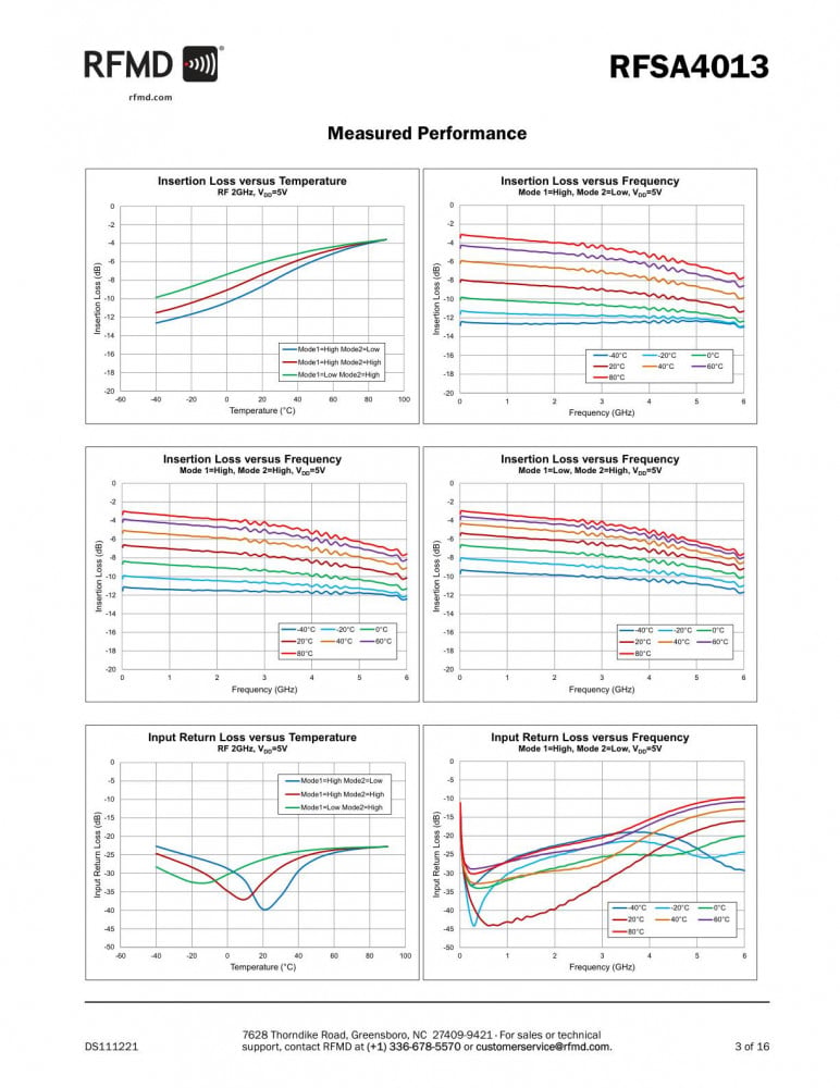 RFSA4013SR datasheet page 3