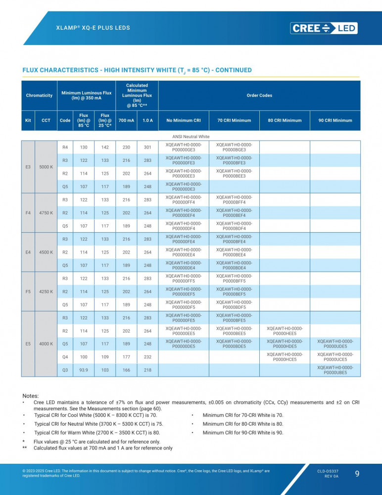 XQ-E Plus datasheet page 9