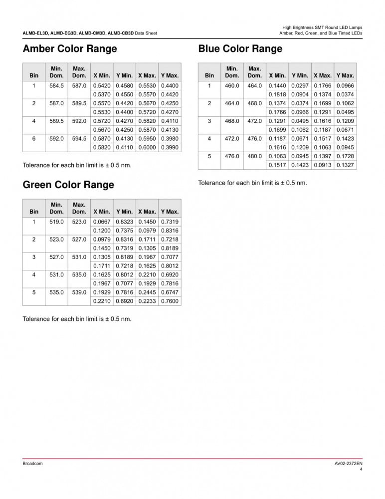 ALMD LED datasheet page 4