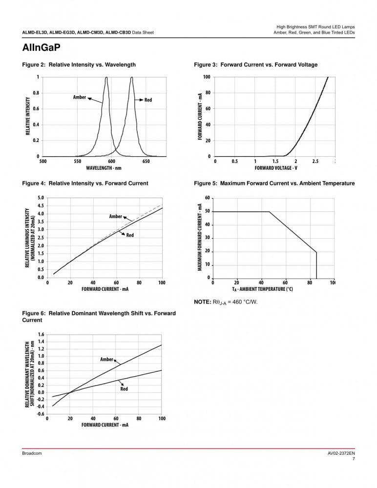 ALMD LED datasheet page 7